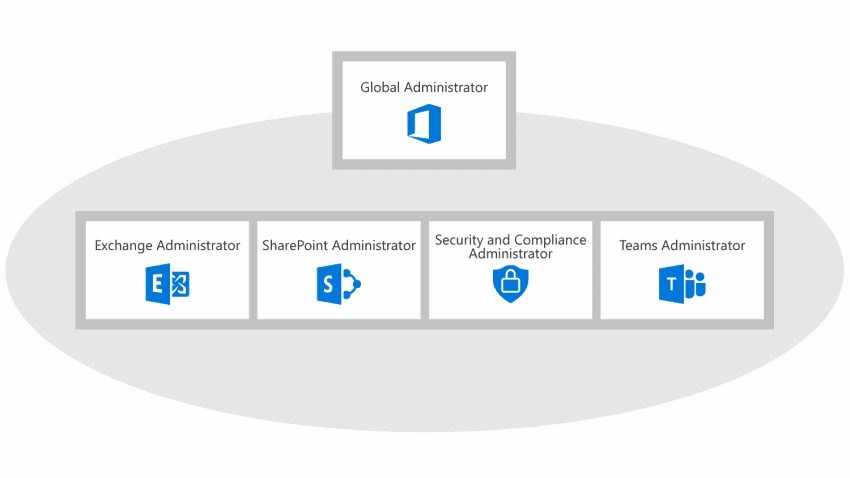 Setting Admin roles to users in Microsoft 365 - IT Notes