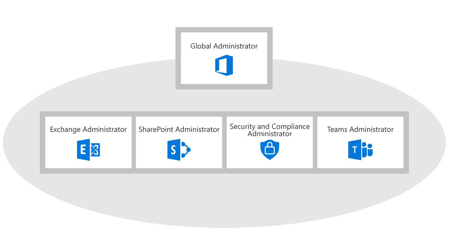 Setting Admin roles to users in Microsoft 365 - IT Notes